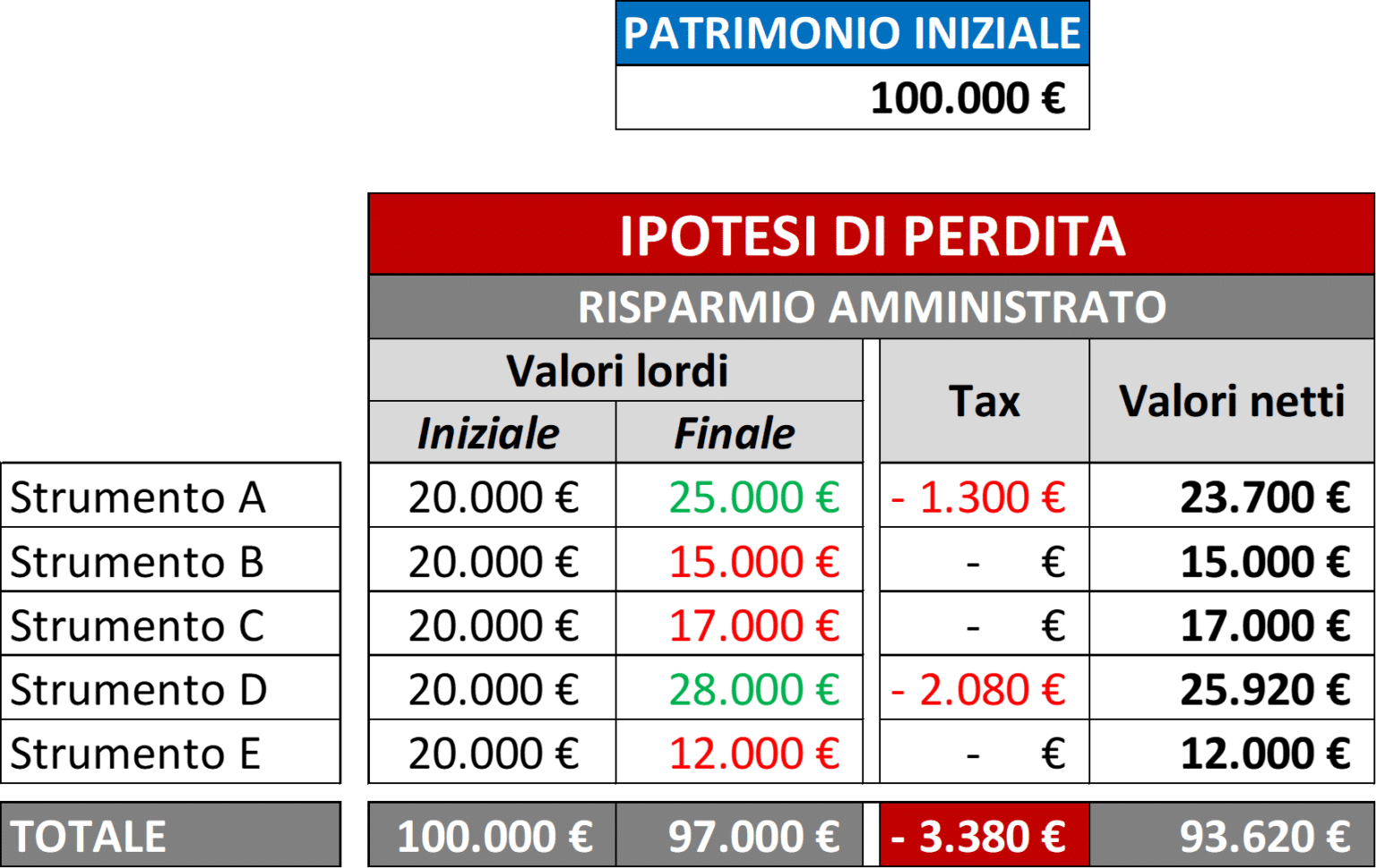 Quali sono i regimi fiscali? Il contesto degli investimenti finanziari